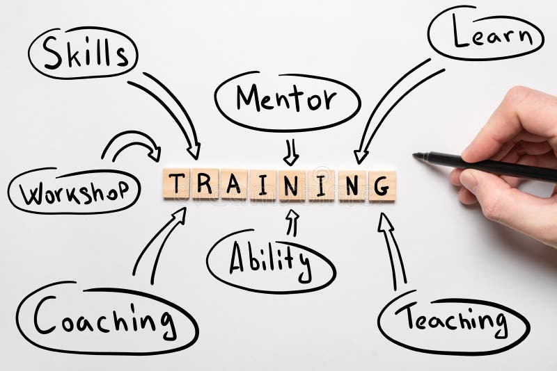 Concept of Training Mind Map in Handwritten Style. Stock Photo - Image ...