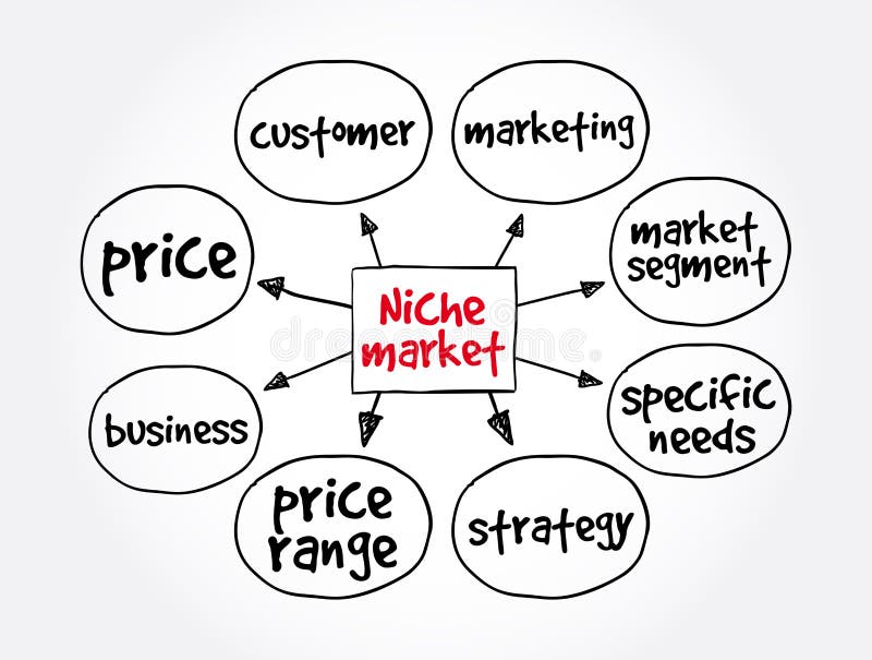 Concepto De Negocio De Nicho De Mente De Mercado Map Para ...