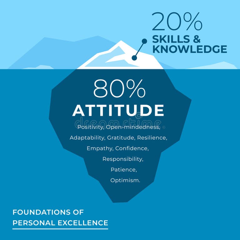 Conceptual Illustration about Skills, Knowledge and Attitude. Vector ...