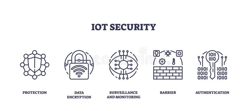 Conceptual Image of IoT Security with Outline Icons Set Representing ...