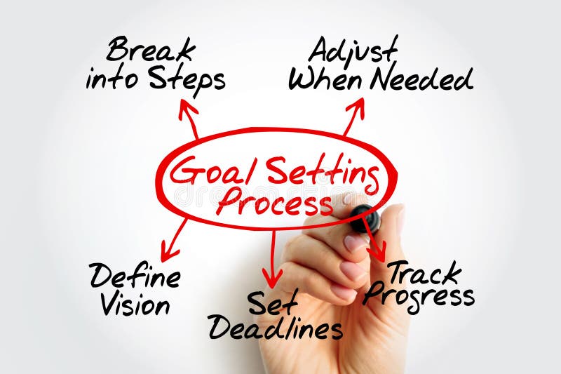 Conceptual Mind Map for Goal Setting Process, Featuring Steps Such As ...