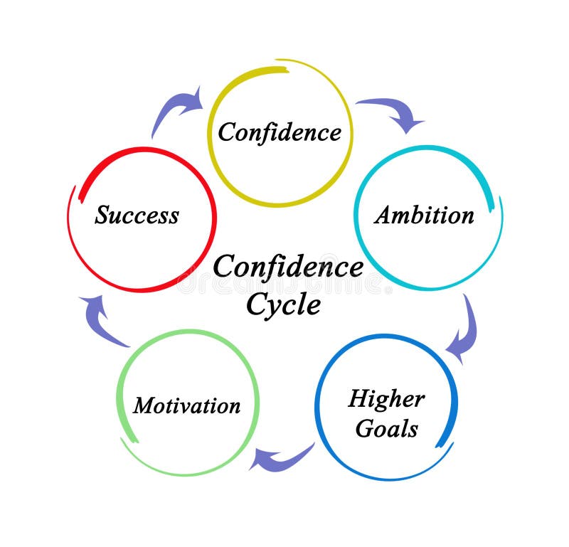 Confidence Cycle stock illustration. Illustration of higher - 191881283