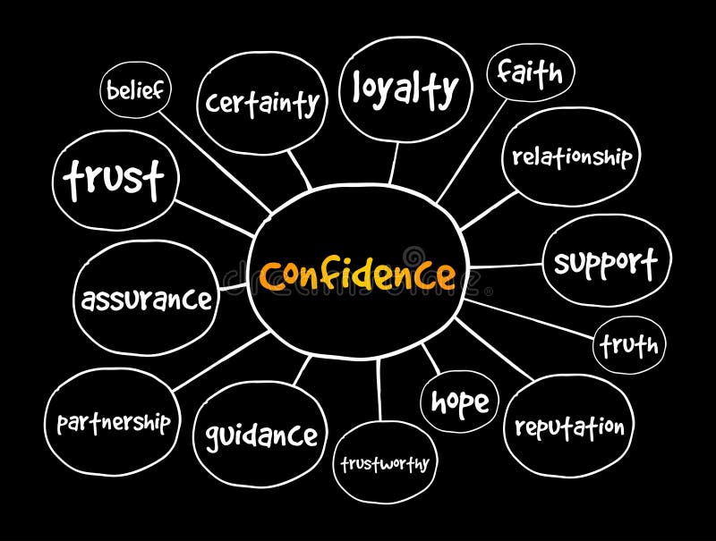 Confidence Mind Map, Concept for Presentations and Reports Stock ...