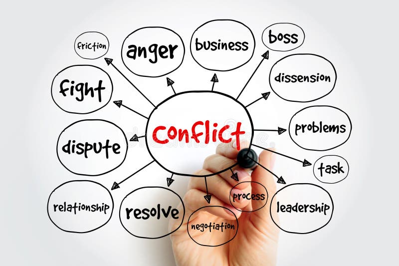 Conflict Mind Map Concept Presentations Reports Stock Photos - Free ...
