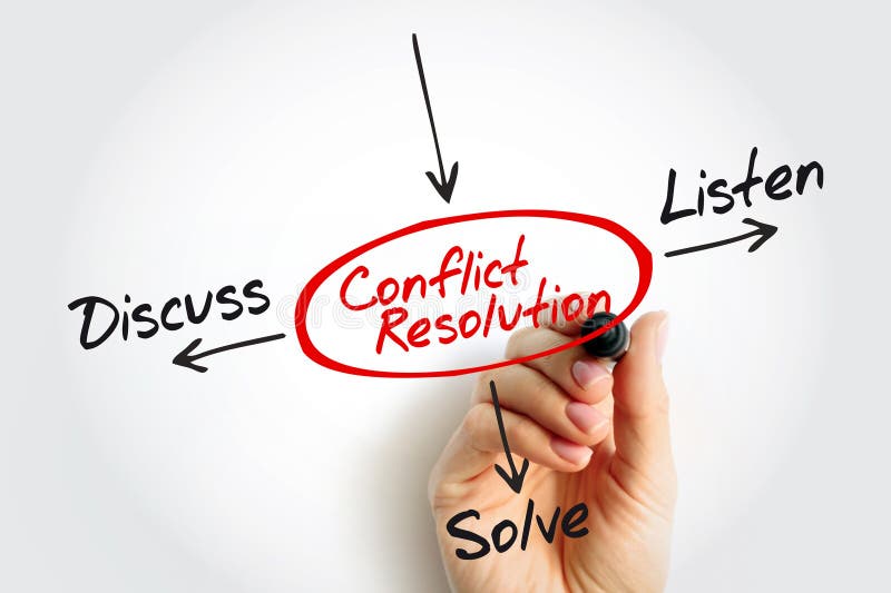 Conflict Resolution Mind Map - Listen, Discuss, Solve. Ideal for HR, Coaching, or Workplace ...