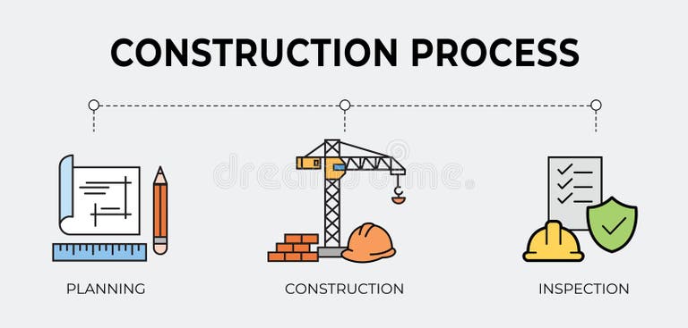 Construction Process, Planning, Construction, Inspection, Projects ...