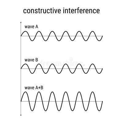 Constructive Interference stock vector. Illustration of experiment ...