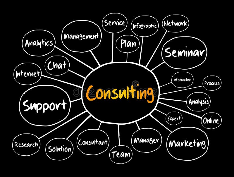 Consulting Mind Map, Business Concept for Presentations and Reports ...
