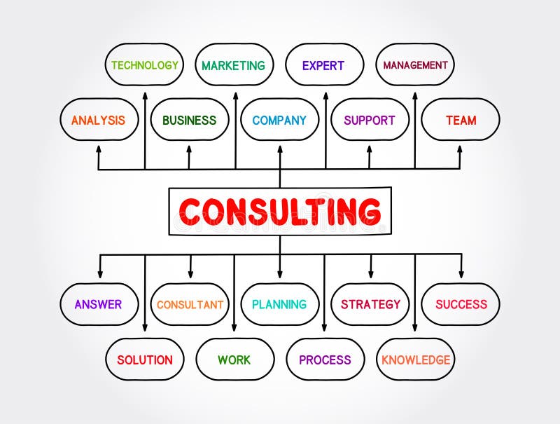 Consulting Mind Map Process, Business Concept for Presentations and ...