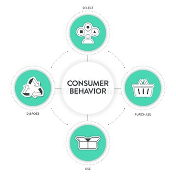 Consumer Behavior Strategy Framework Infographic Diagram Chart ...
