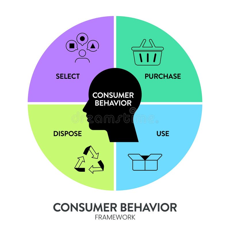 Consumer Behavior Strategy Framework Infographic Diagram Chart ...