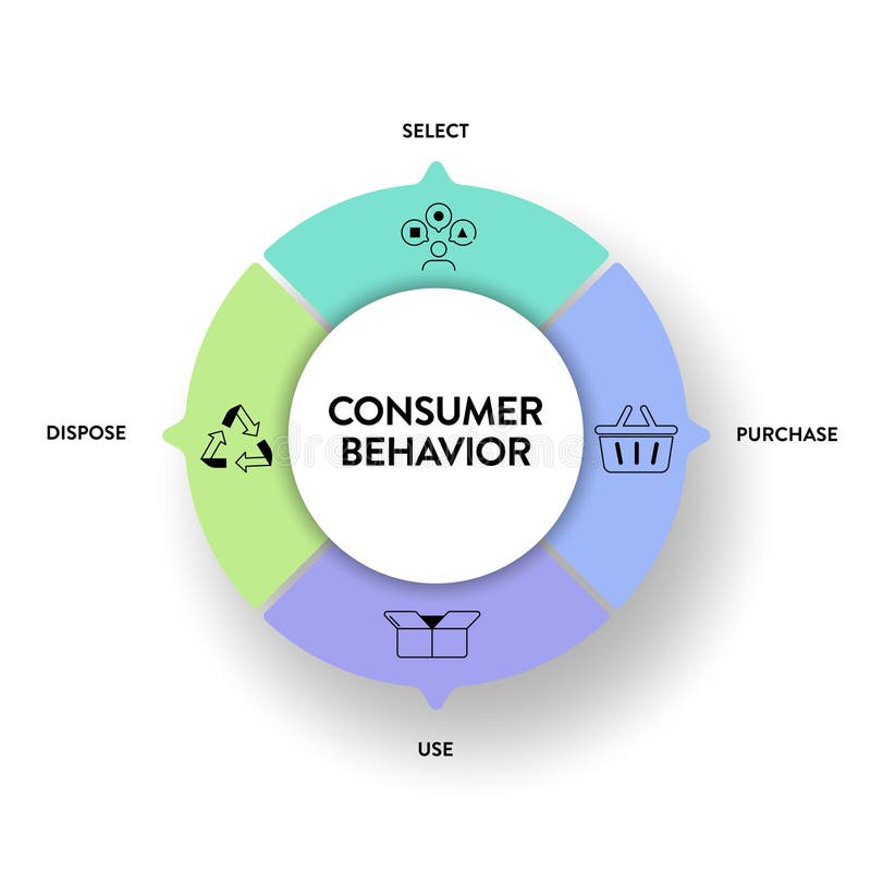 Consumer Behavior Strategy Framework Infographic Diagram Chart ...