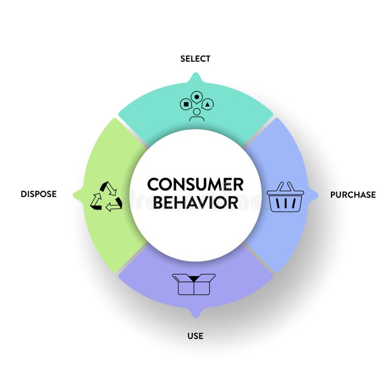 Consumer Behavior Strategy Framework Infographic Diagram Chart ...