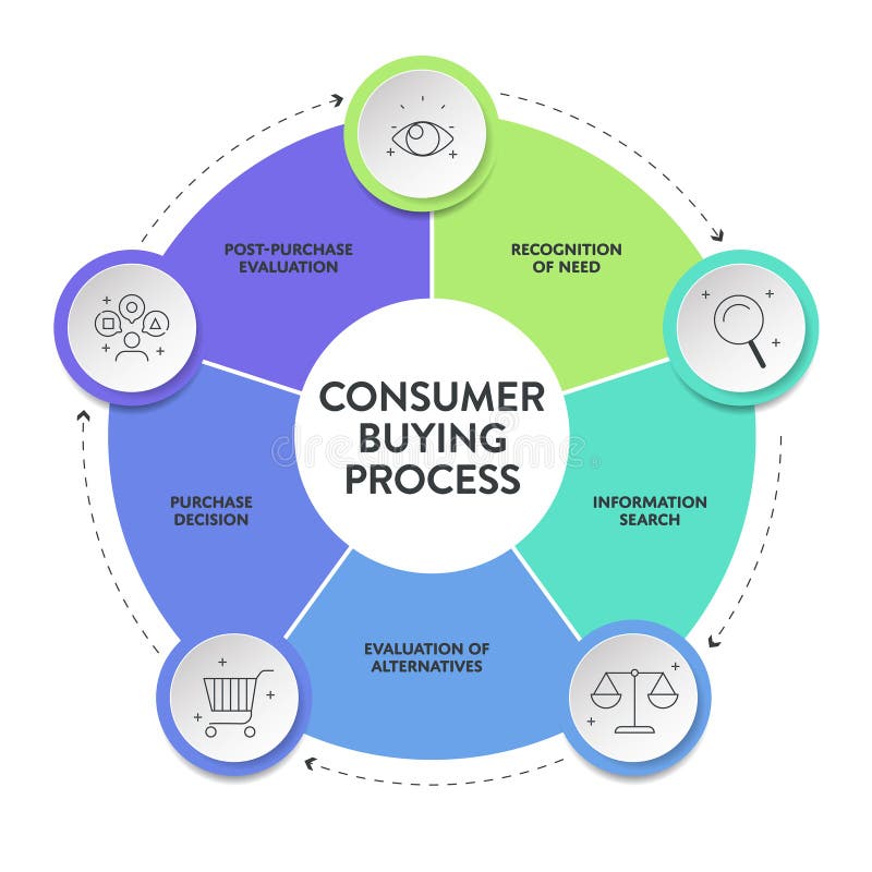 Consumer Buying Process Strategy Diagram Infographic Template for ...