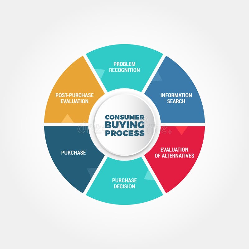 Consumer Buying Process stock vector. Illustration of icon - 202618882