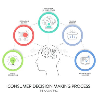Consumer Decision Making Process Framework Infographic Diagram Chart ...