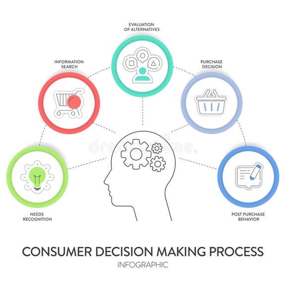 Consumer Decision Making Process Framework Infographic Diagram Chart ...