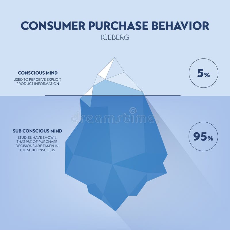 Consumer Purchase Behavior Strategy Iceberg Framework Infographic ...