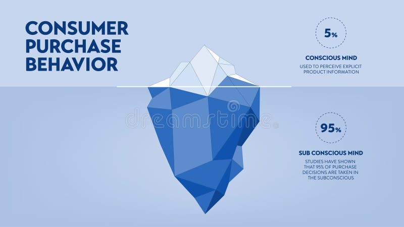 Consumer Purchase Behavior Strategy Iceberg Framework Infographic ...