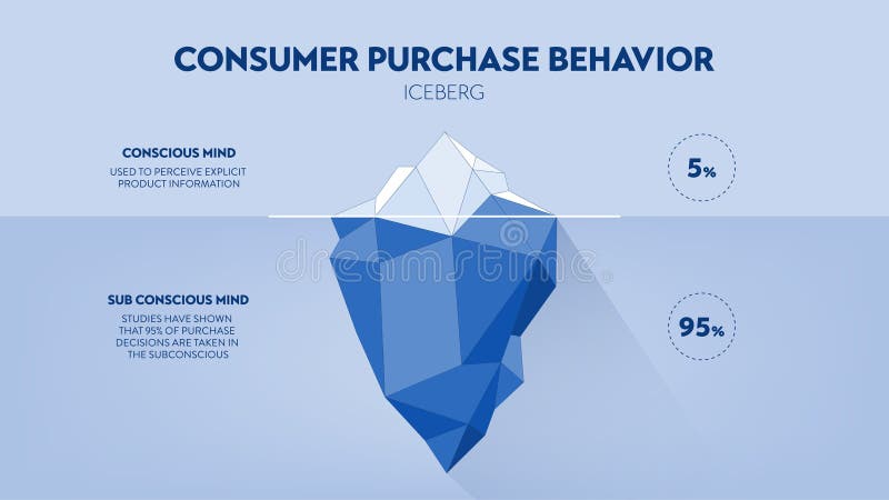 Behavior Strategy Iceberg Framework Stock Illustrations – 9 Behavior ...