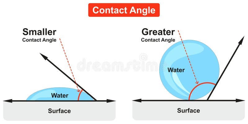 Contact Angle Diagram Example of Water Bubble Stock Vector ...