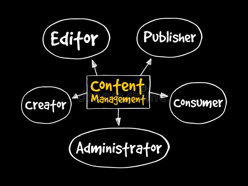 Content Management Mind Map Stock Illustration - Illustration of manage ...