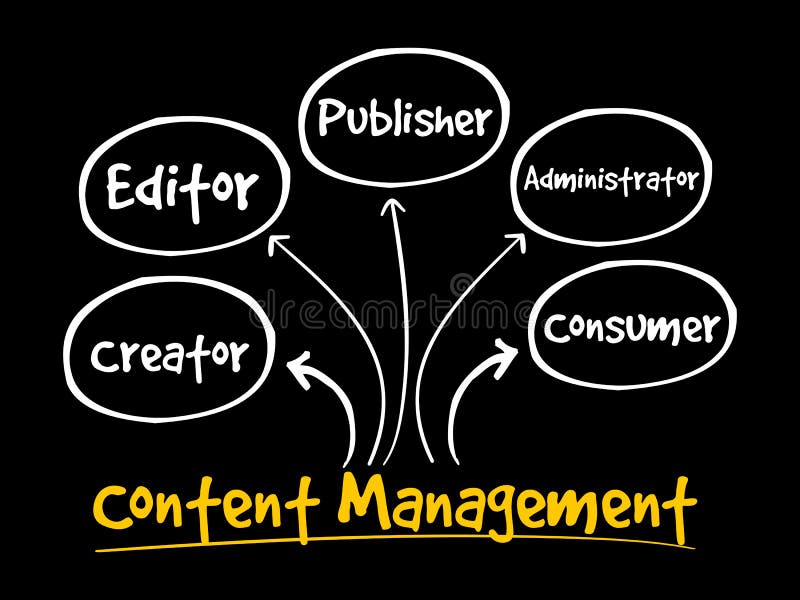 Content Management Mind Map Flowchart Stock Illustration - Illustration ...