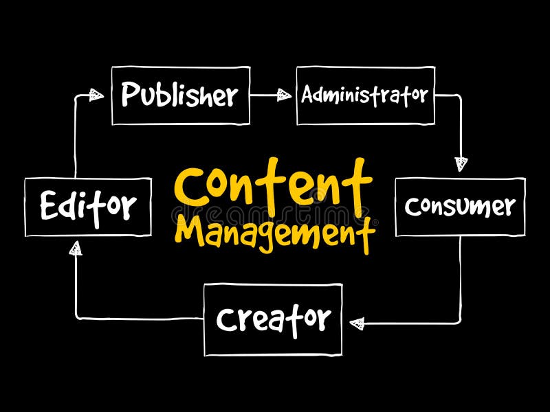 Content Management Mind Map Flowchart Stock Illustration - Illustration ...