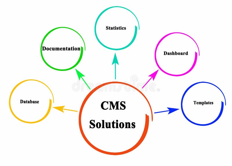 Content Management System Solutions Stock Image - Image of dashboard ... Content Management System Solutions Stock Image - Image of dashboard ...