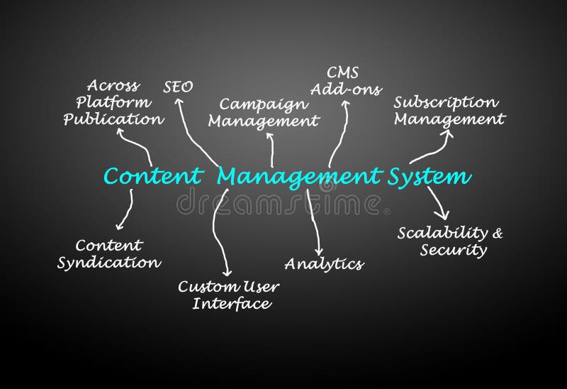 Content Management System Block Diagram Comparing Content Ma
