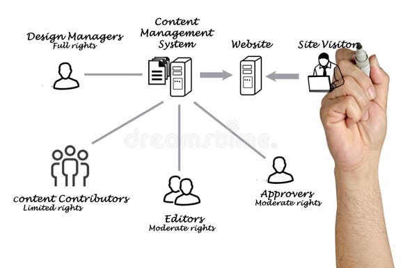 Content Management System stock photo. Image of editing - 85677642