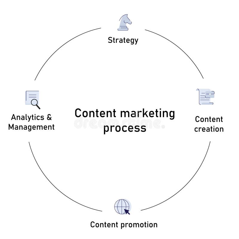 The Content Marketing Process is the Cycle Process Begins, Content ...