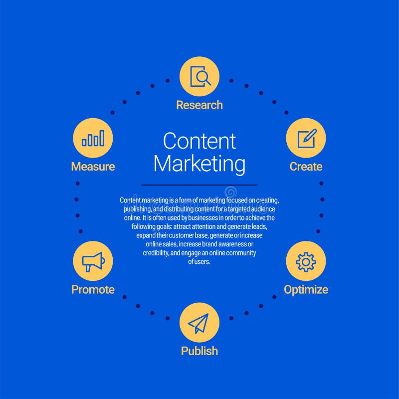 Content Marketing Process Vector Infographic Stock Vector ...
