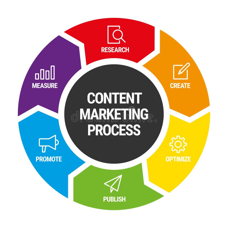 Content Marketing Process Vector Infographic Stock Vector ...