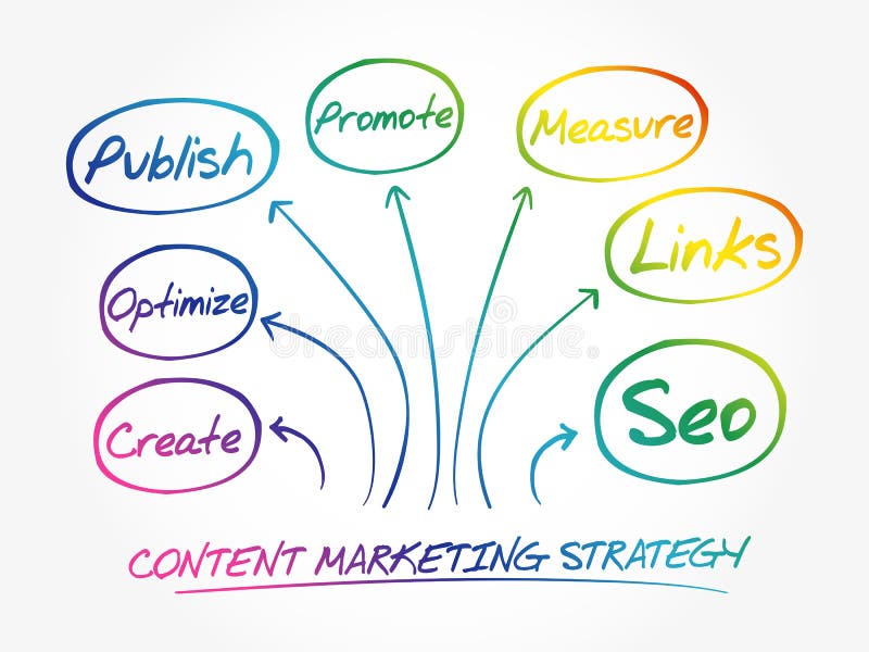 Content Marketing Strategy Mind Map Stock Illustration - Illustration ...