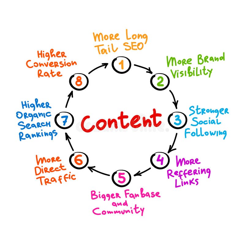 Content Mind Map Process, Business Concept for Presentations and ...