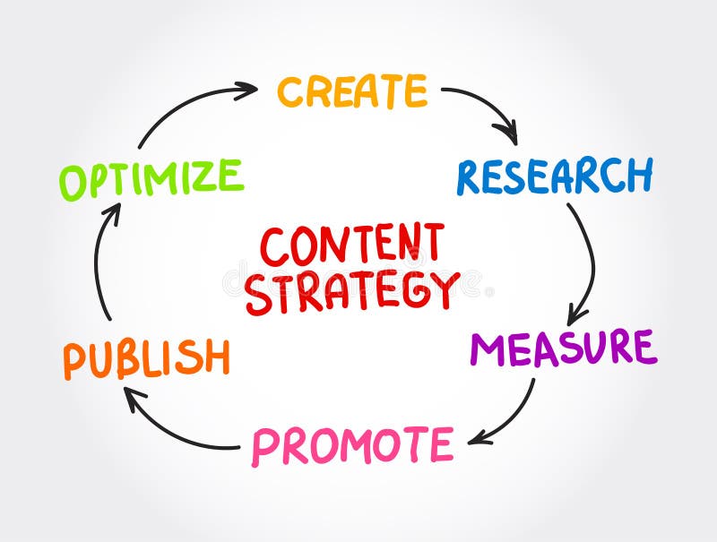 Content Strategy Mind Map, Business Concept for Presentations and ...
