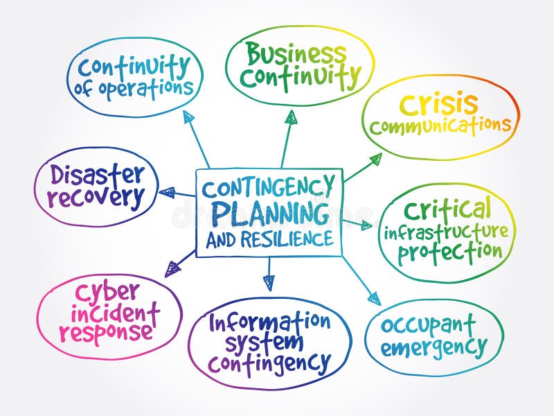 Contingency Planning and Resilience Mind Map Stock Illustration ...
