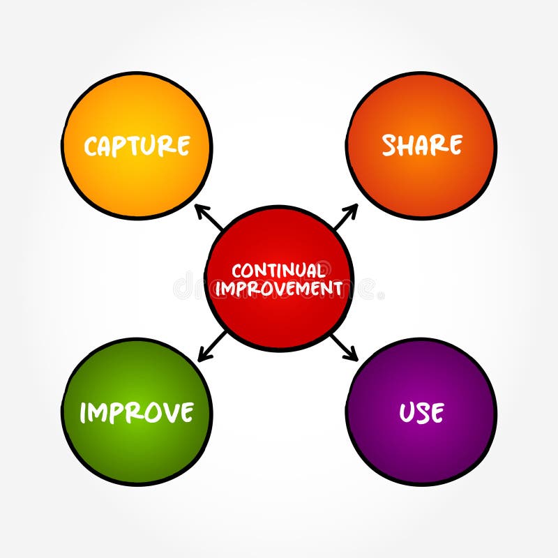Continual Improvement - Ongoing Effort To Improve Products, Services ...