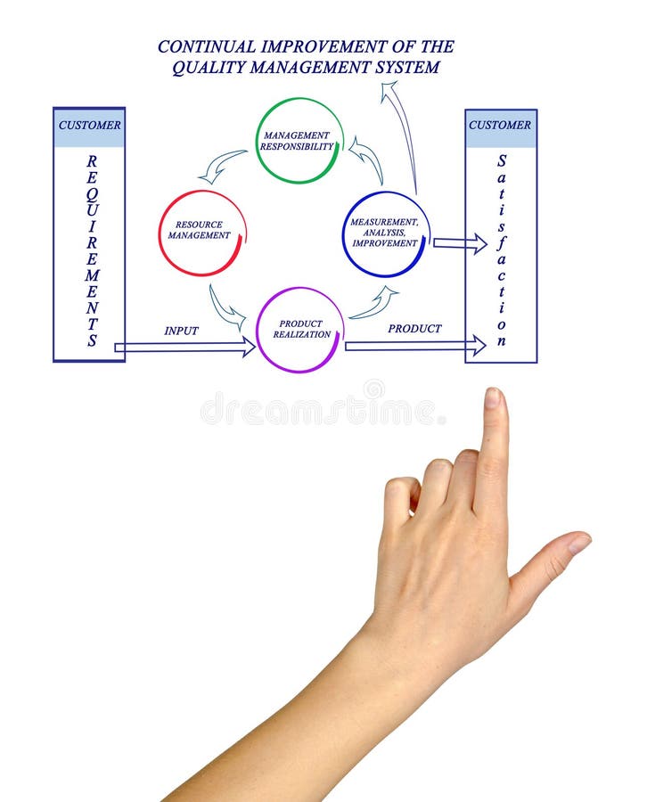 Continual Improvement of Quality Management System Stock Photo - Image ...