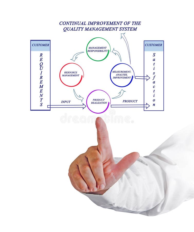 Continual Improvement of Quality Management System Stock Image - Image ...