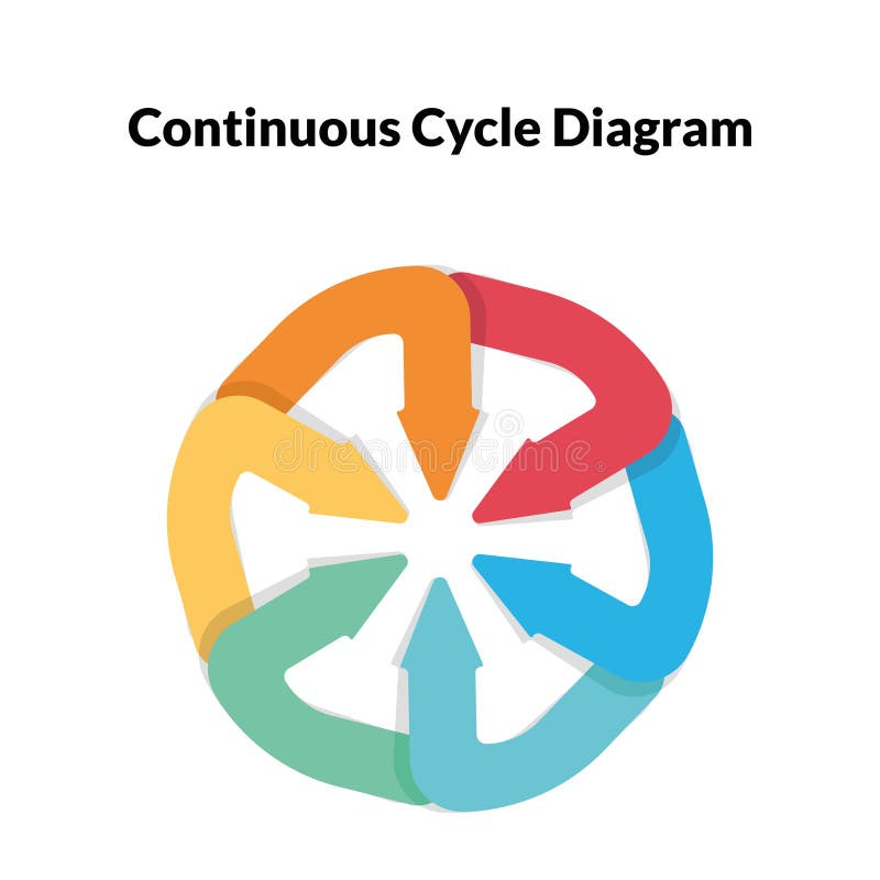 Continuous Cycle Diagram for Business Processes and Project Management ...