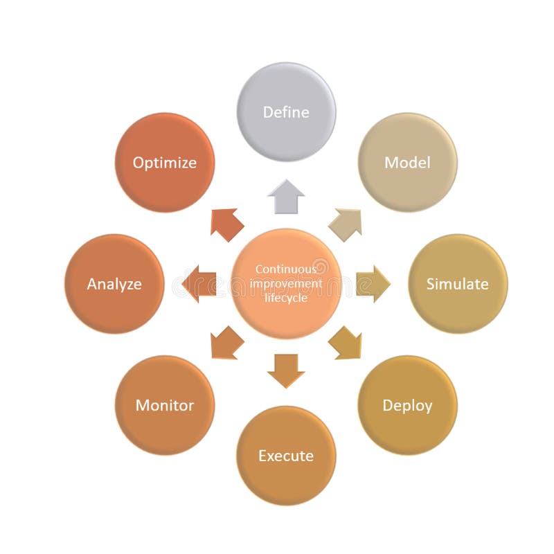 Continuous Implement Lifecycle, Business Improvement Concept Stock ...