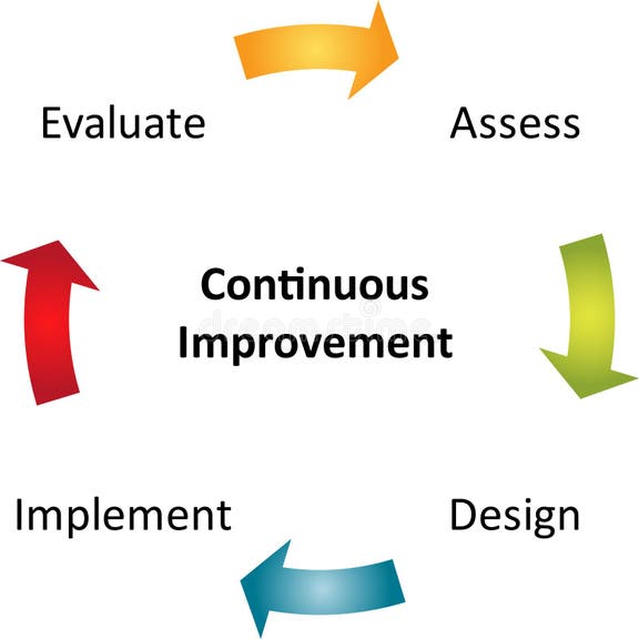 Continuous Improvement Cycle Stock Illustrations – 2,125 Continuous ...