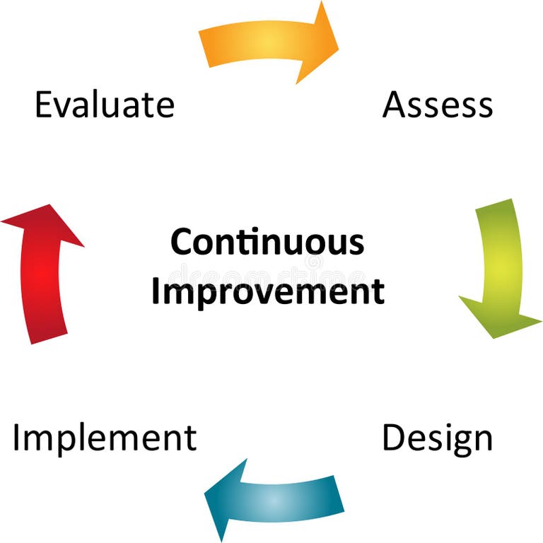 Continuous Improvement Cycle Stock Illustrations – 1,543 Continuous ...