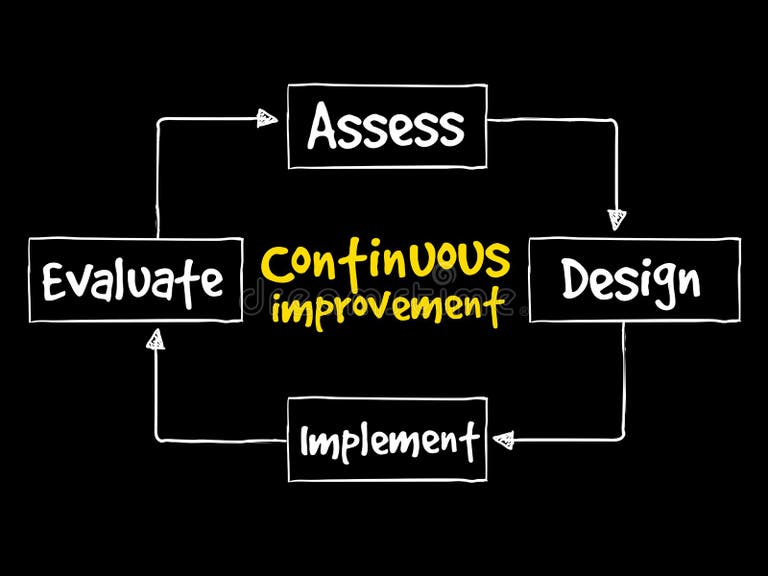 Continuous Improvement Process Cycle Stock Illustration - Illustration ...