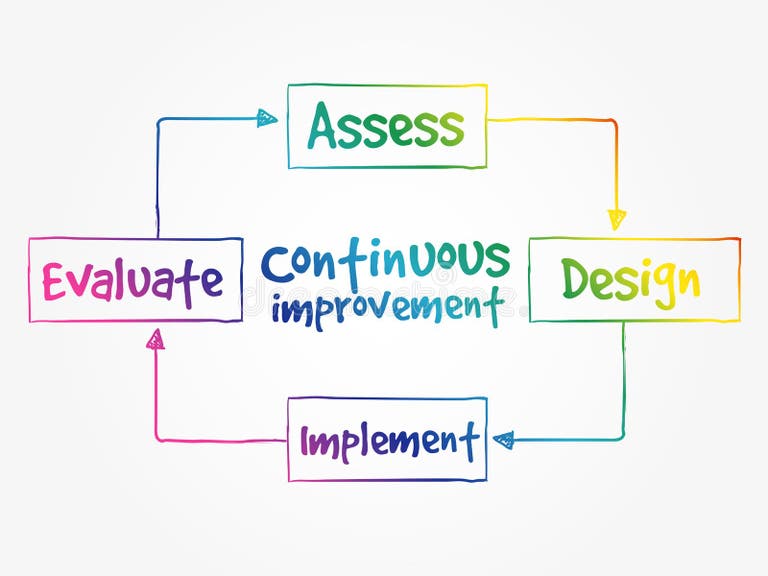 Process Improvement Cycle Stock Illustrations – 3,016 Process ...