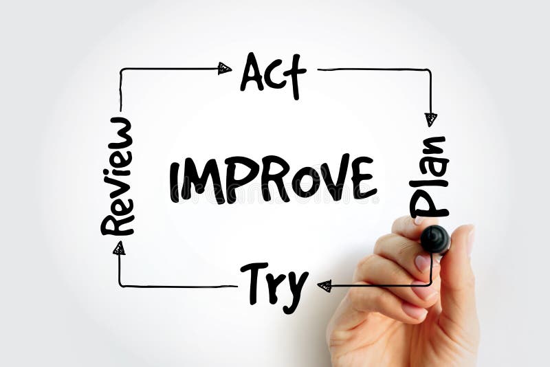 Continuous Improvement Process, Strategy Mind Map, Business Concept ...