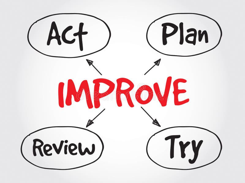 Continuous Improvement Process Stock Illustration - Illustration of ...
