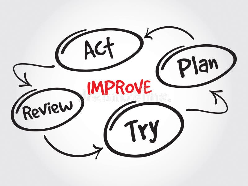 Continuous Improvement Infographic Stock Illustrations – 390 Continuous ...
